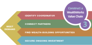 Construct a WealthWorks Value Chain - WealthWorks